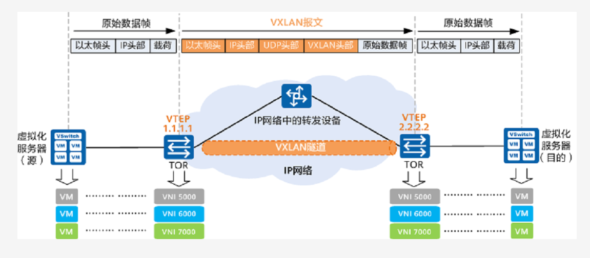 最全 VxLAN 知识详解_vxlan详解-CSDN博客