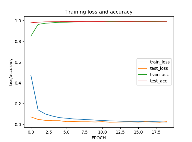【一起入坑AI】LeNet5模型+keras---实现手写数字识别[99.38%]_参照实验代码训练lenet5 cnn算法模型并完成定点量化 ...