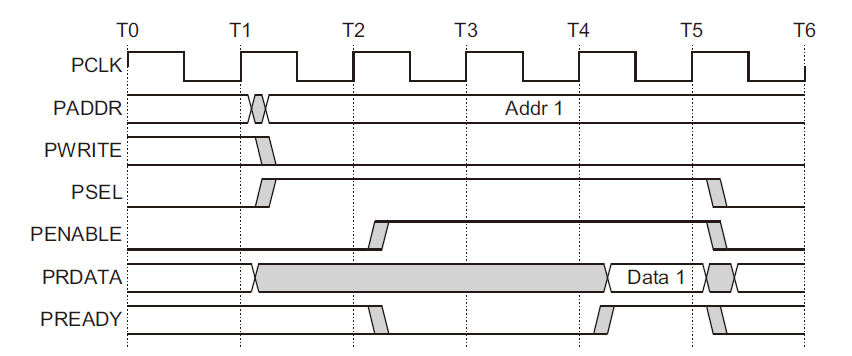 AMBA总线协议的总结 - APB_pslverr-CSDN博客