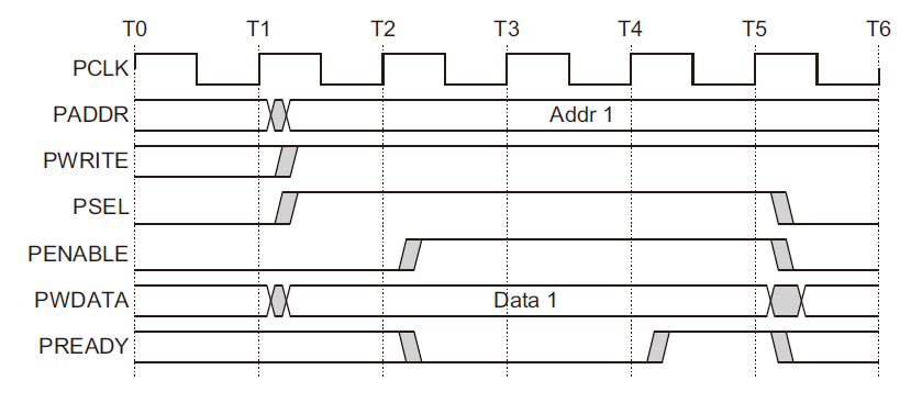 APB协议详解_apb prot-CSDN博客