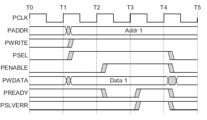 APB协议详解_apb prot-CSDN博客