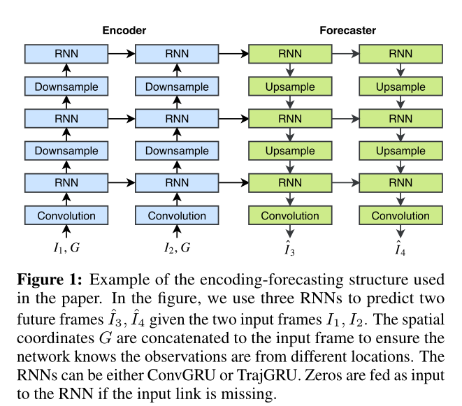 论文阅读笔记_Deep Learning for Precipitation Nowcasting: A Benchmark and A New Model (TrajGRU)-CSDN博客