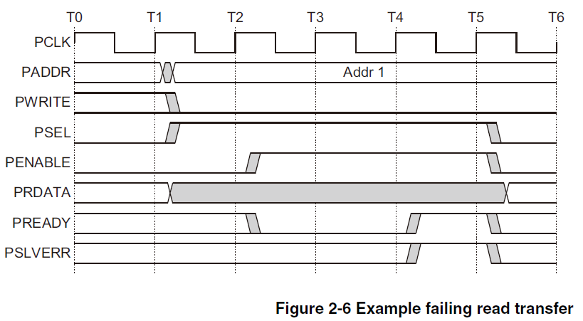 APB协议详解_apb prot-CSDN博客
