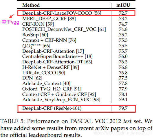 论文阅读 || 语义分割系列 —— deeplabv2 详解_deeplabv2论文-CSDN博客