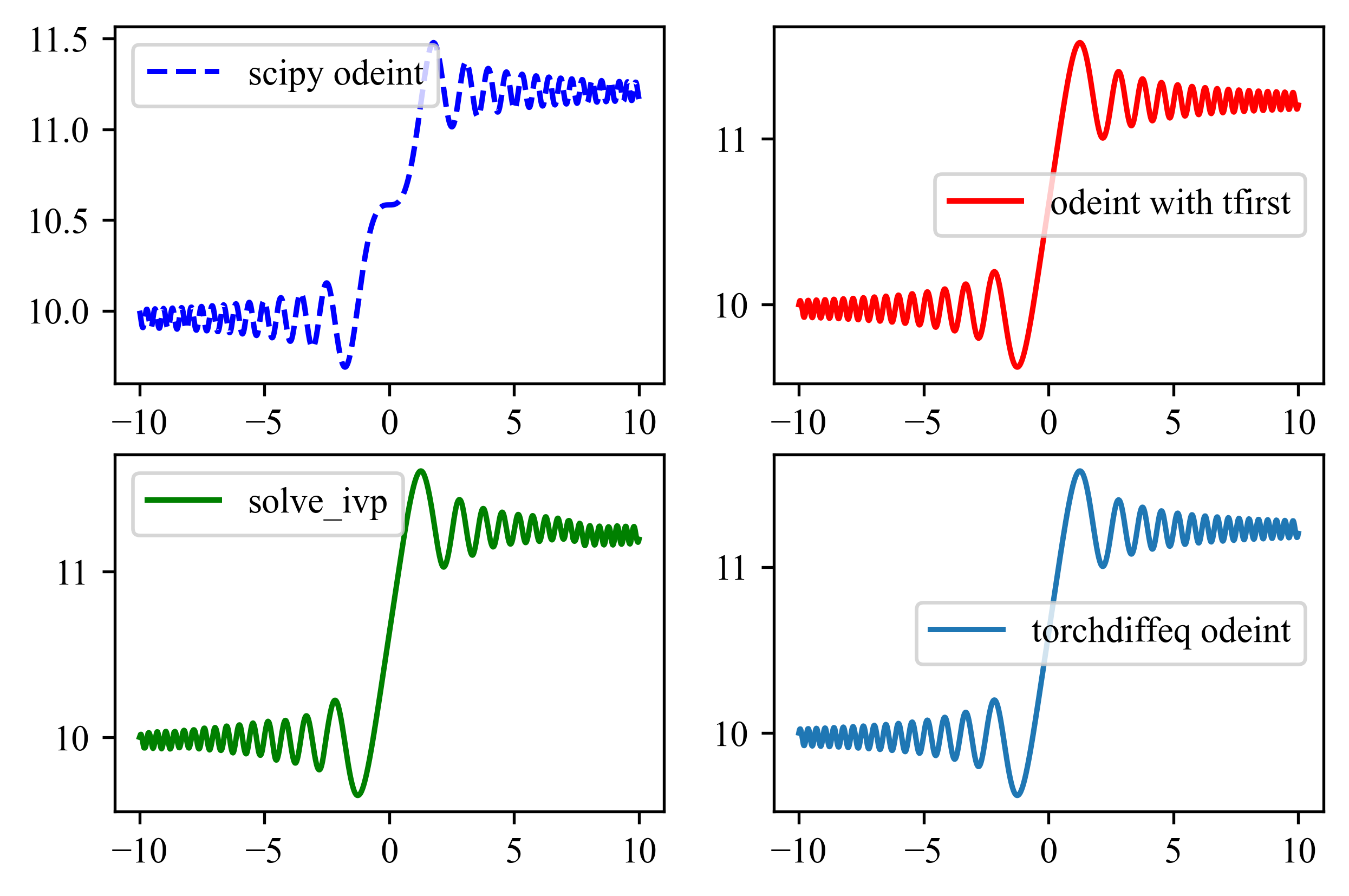 Scipy求解微分方程scipy Torchdiffeq Csdn博客 