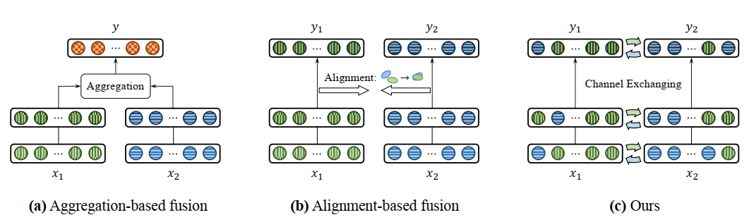 Deep Multimodal Fusion by Channel Exchanging论文解析-CSDN博客