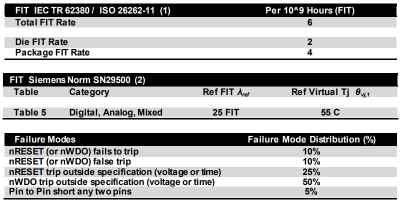 Understanding Functional Safety FIT Base Failure Rate Estimates per IEC ...