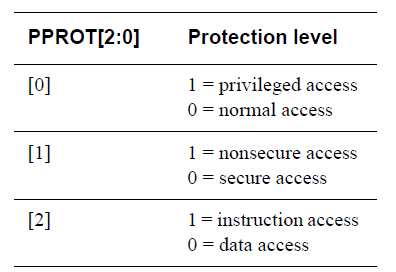 APB协议详解_apb prot-CSDN博客