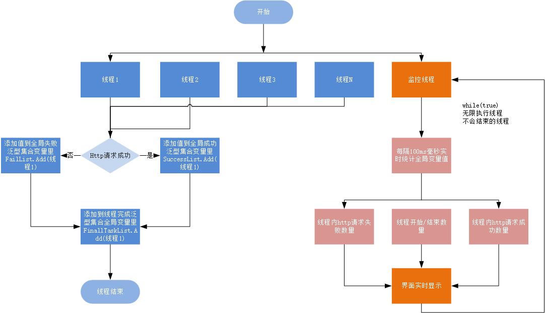 【小5聊】C#模拟Http并发请求超时解决方法HttpWebRequest_c#网络请求超过5秒提示用户网络连接超时-CSDN博客