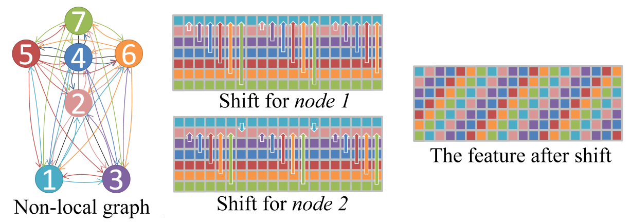 Shift-GCN中Shift的实现细节笔记，通过torch.index_select实现_ms-shift gcn-CSDN博客