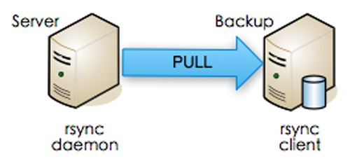 Rsync文件远程同步与实时监控部署详解 速成教程！_定时监控远程文件变化-CSDN博客