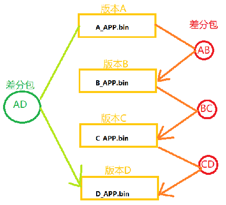 【STM32】BootLoader介绍、编写 以及 OTA常见方案分析（差分升级 全量升级 AB面升级）_怎么通知bootloader更新好了-CSDN博客