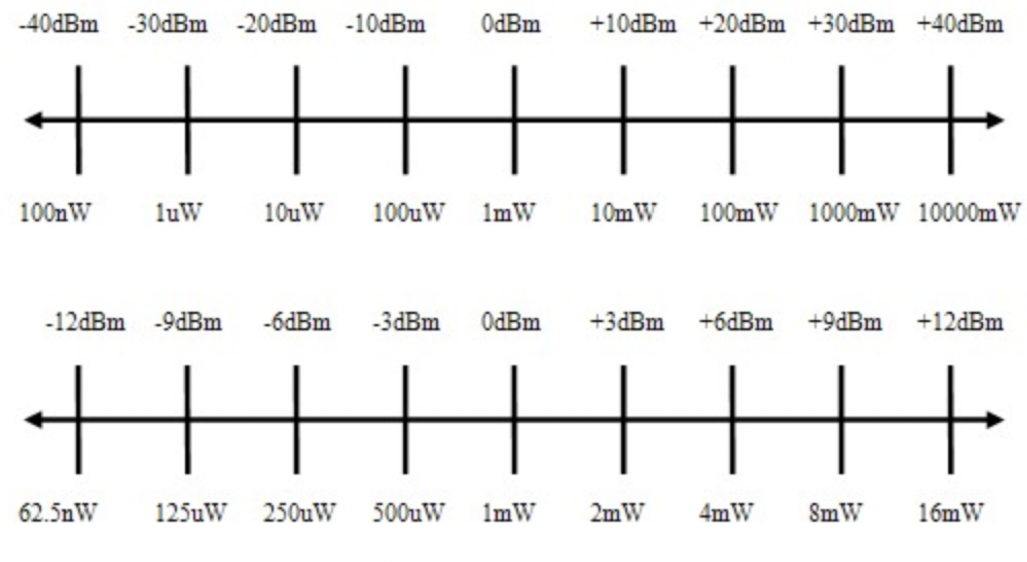 何谓dB、dBm、dBi_dbi dbm-CSDN博客