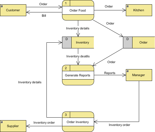 UML工具Visual Paradigm创建数据流程图（DFD）教程_RoffeyYang的博客-CSDN博客