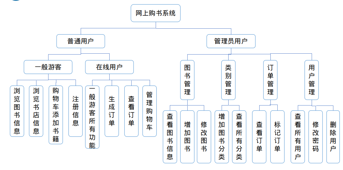 毕业设计之 基于jsp的网上购书系统 Csdn博客 