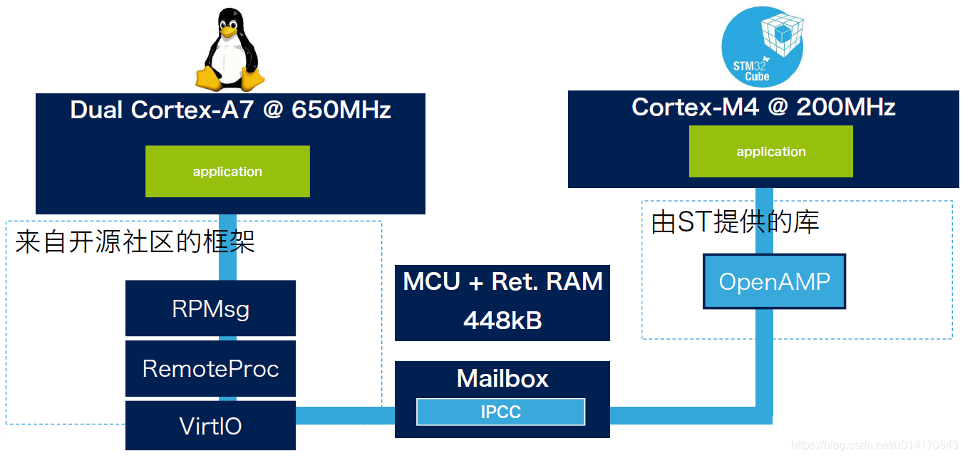 七步实现stm32mp157多核协同工作(cortex A7与cortex M4通信)七步实现stm32mp157多核协同工作cortex A7与cortex M4通信 Csdn博客