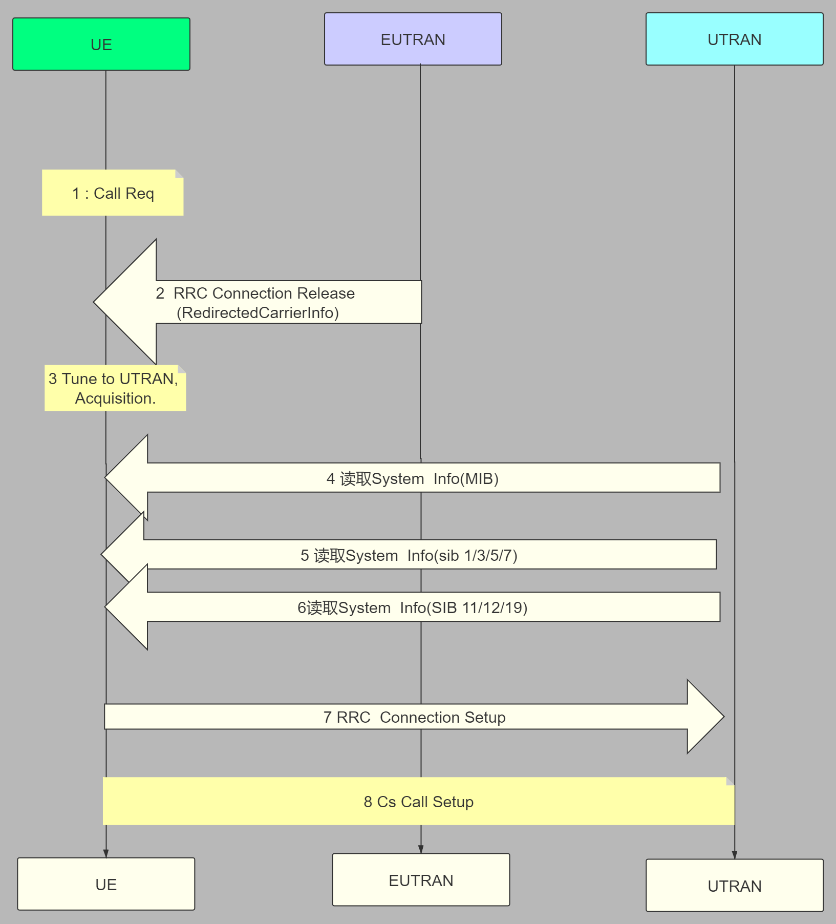 LTE CSFB_2g 位置更新流程-CSDN博客