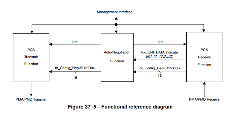 SGMII调试及丢包问题_pg047-gig-eth-pcs-pma.pdf-CSDN博客
