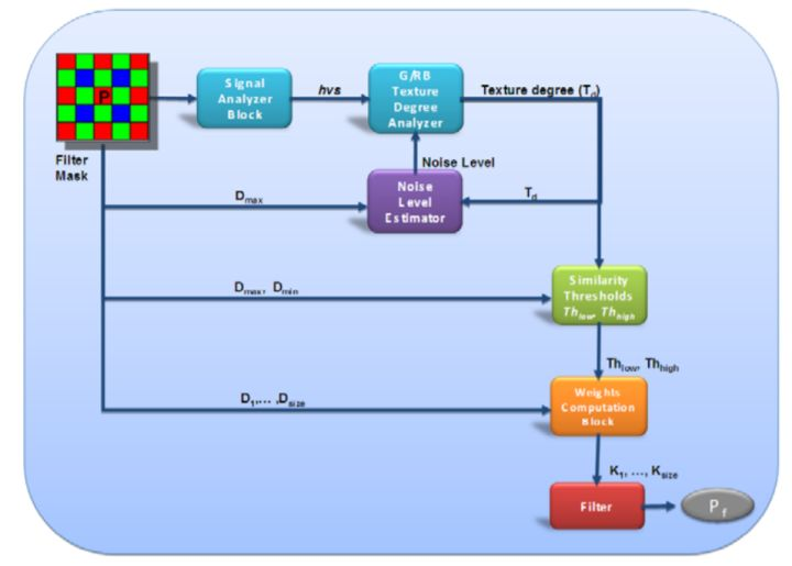 Understanding ISP Pipeline - Noise Reduction_噪声 understanding isp pipeline - noise reduction-CSDN博客
