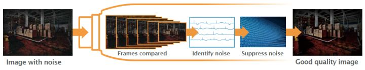Understanding ISP Pipeline - Noise Reduction_spatial noise reduction-CSDN博客