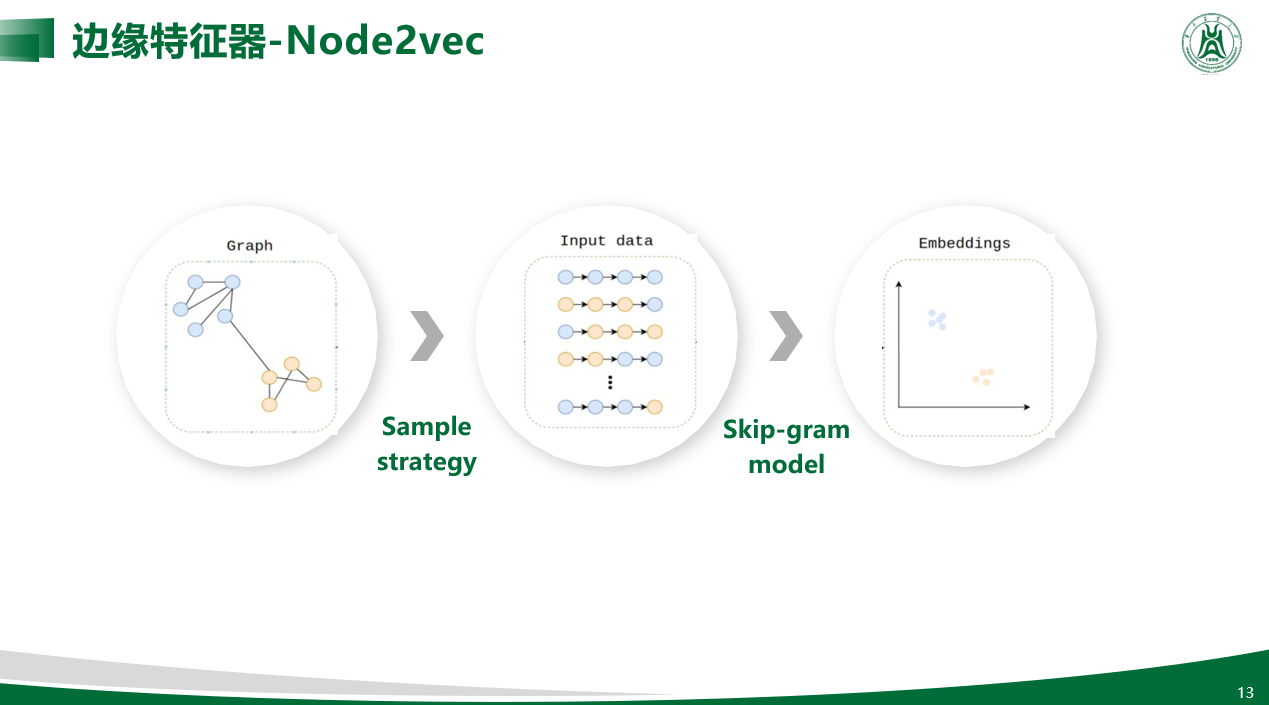 Node2vec论文学习笔记——1node2vecgae Csdn博客 