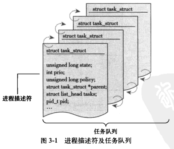 《linux内核设计与实现》读书笔记从linux内核出发防删目录 Csdn博客 