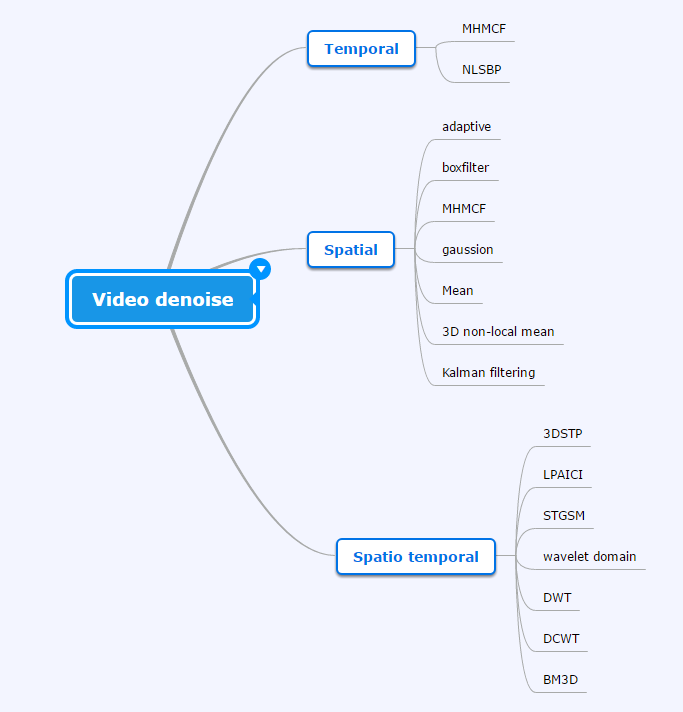 Understanding ISP Pipeline - Noise Reduction_spatial noise reduction-CSDN博客