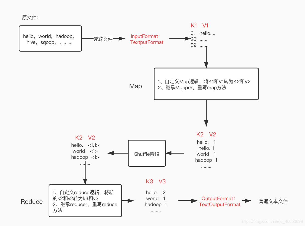 【mapreduce】基本编程方法和案例javamapreduce Java Csdn博客