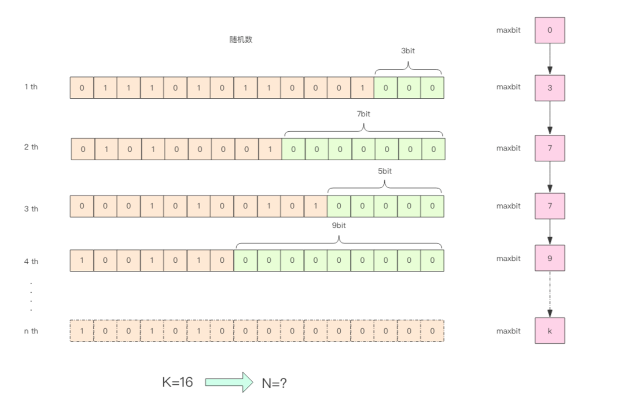 （二）redis位图+HyperLogLog+布隆过滤器+GEO_redis布隆过滤器 loglog-CSDN博客