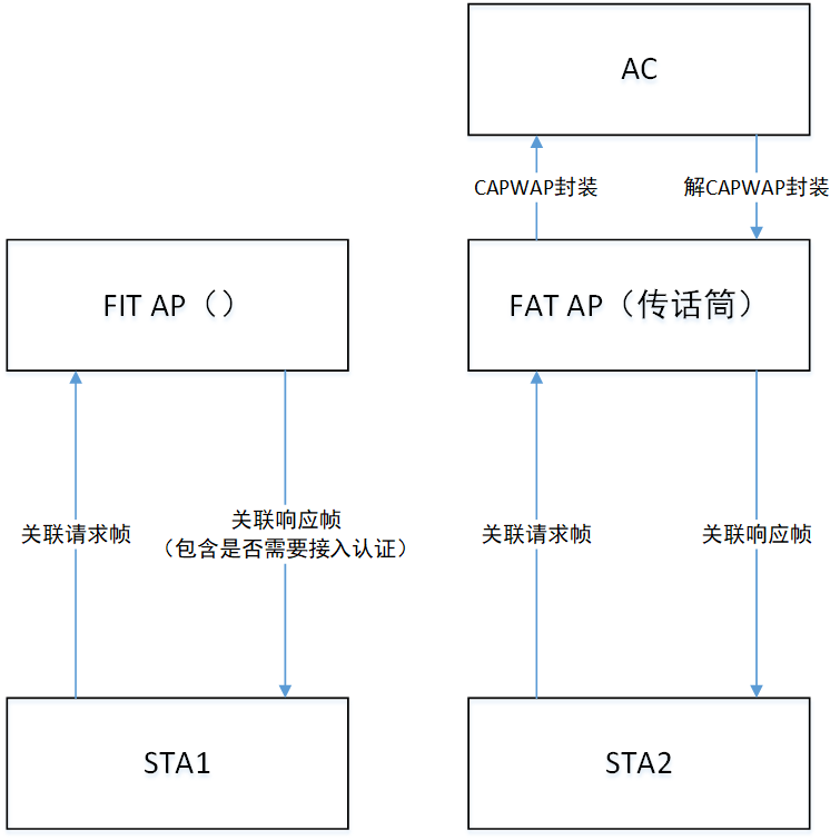 WiFi中AP和STA建立连接（Association）的过程_wifi ap mac sta mac配对-CSDN博客
