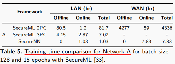 （阅读笔记）securenn 3 Party Secure Computation For Neural Network Training Csdn博客 5833