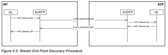 蓝牙音频双剑客(一)--音视频频分布传输协议(AVDTP) 命令（Signal）封包介绍_音视频不同步 蓝牙协议 命令-CSDN博客