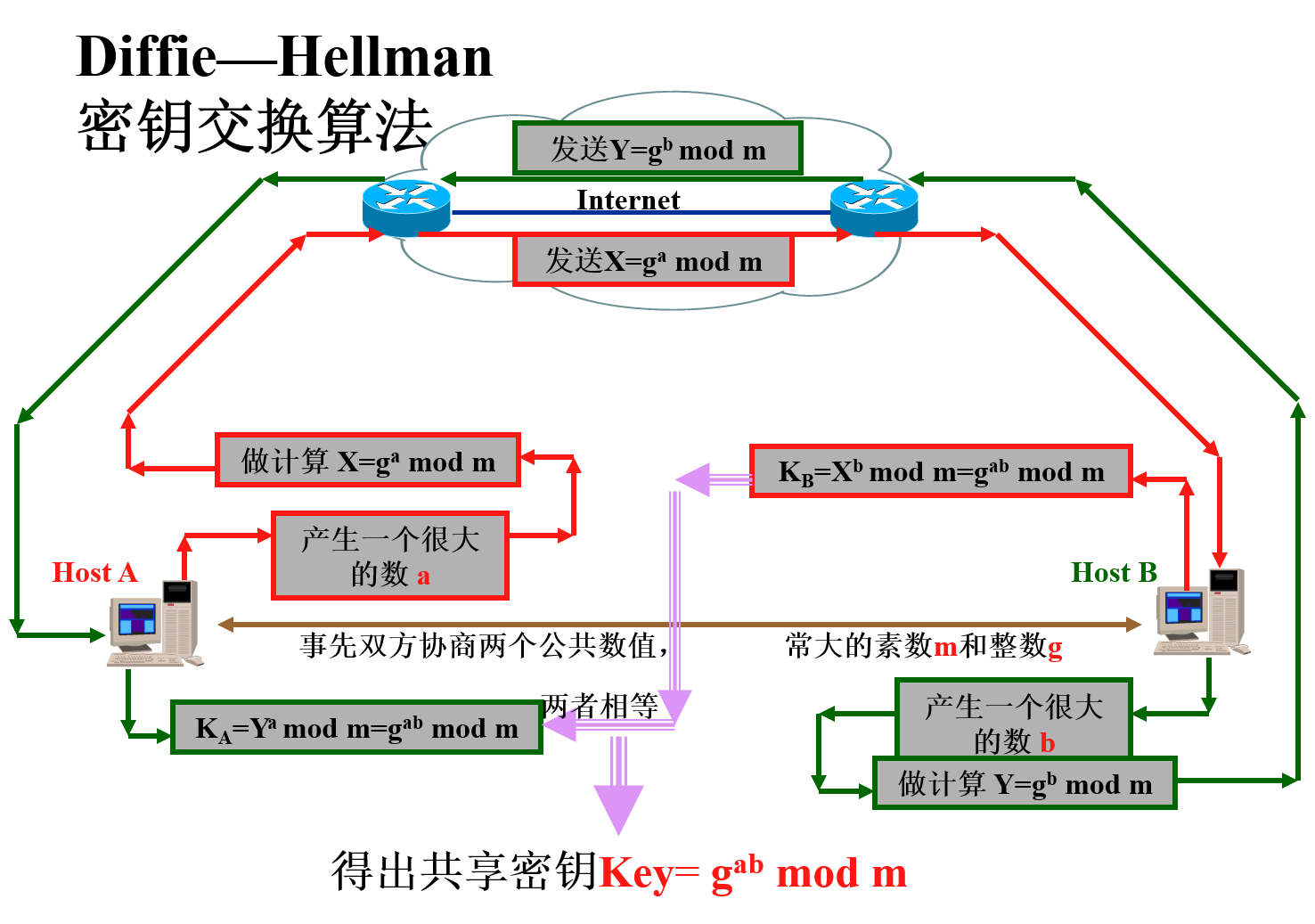 【网络安全期末复习3】diffie Hellman密钥交换算法diffie Hellman算法例题 Csdn博客 