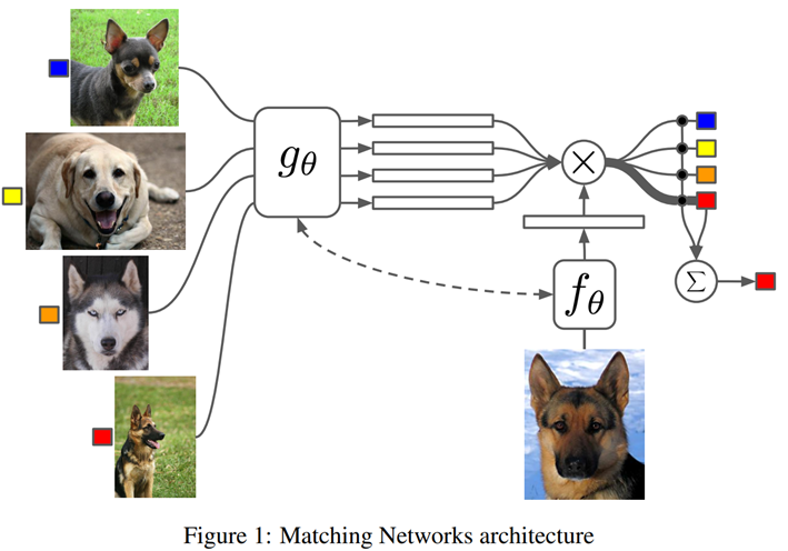 Matching Networks for one shot learning阅读笔记-CSDN博客