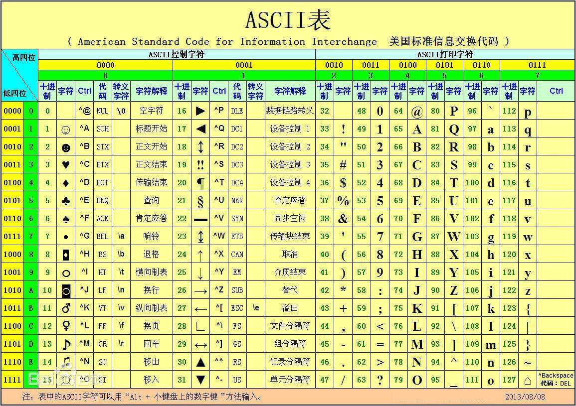 ASCII码查询及简单说明_怎么一眼看出ascii对应的数字-CSDN博客