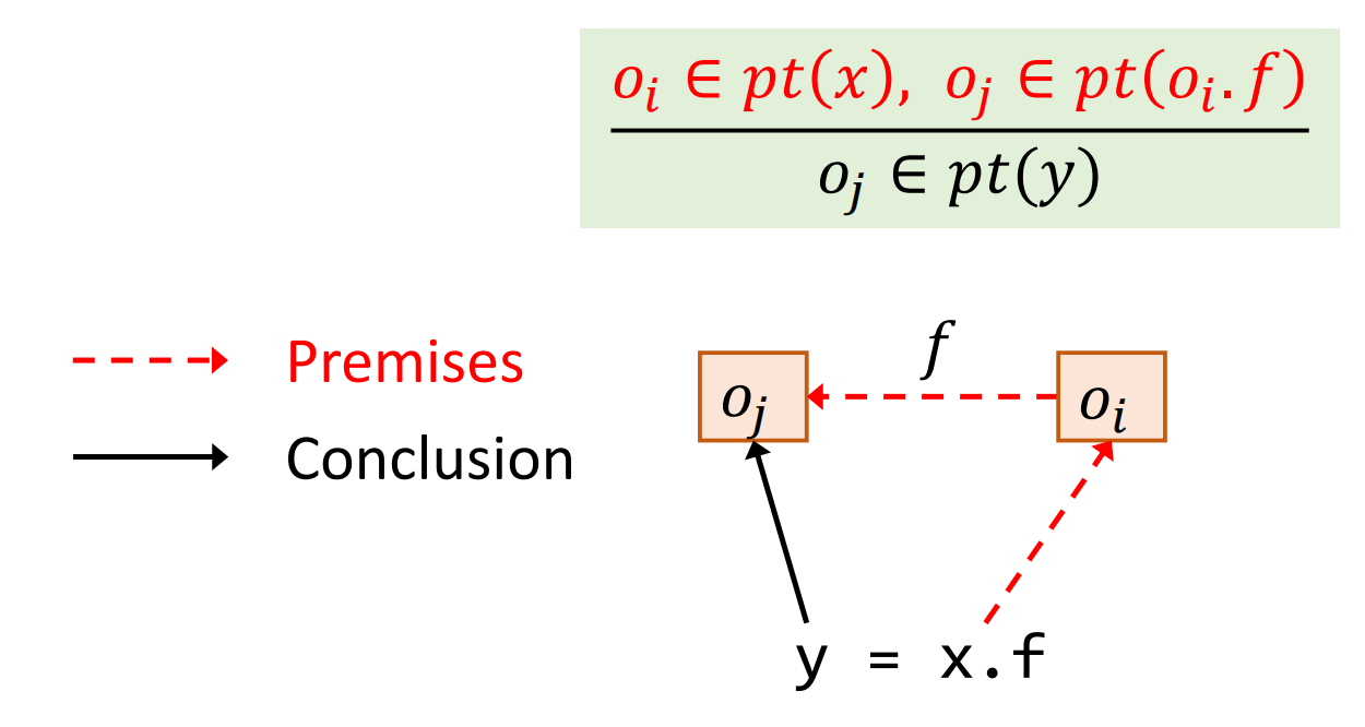 【软件分析/静态程序分析学习笔记】8.指针分析基础知识(Pointer Analysis Foundations)_指针分析 pt:pointer->o的幂集-CSDN博客