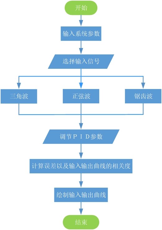基于MATLAB的离散系统的数字PID控制仿真_matlab 离散pid-CSDN博客