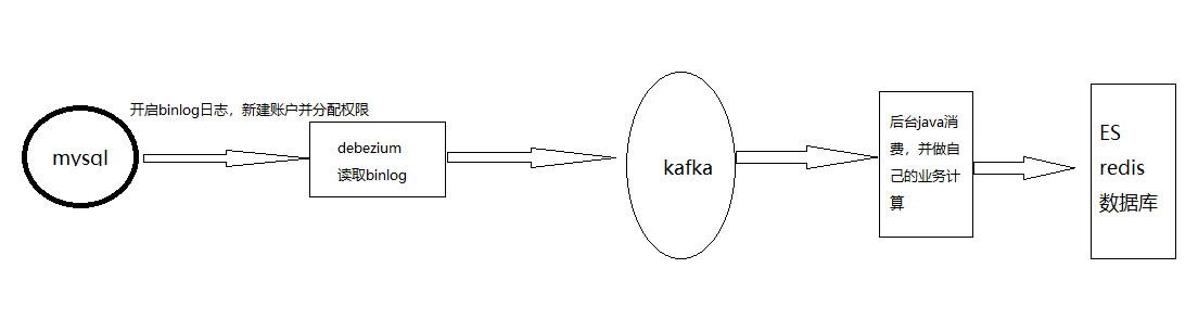 Mysql通过kafka实现数据实时同步（一）——介绍利用kafka同步各类数据库 Csdn博客
