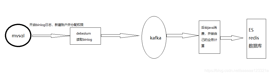 Mysql通过kafka实现数据实时同步(一)——介绍利用kafka同步各类数据库 Csdn博客