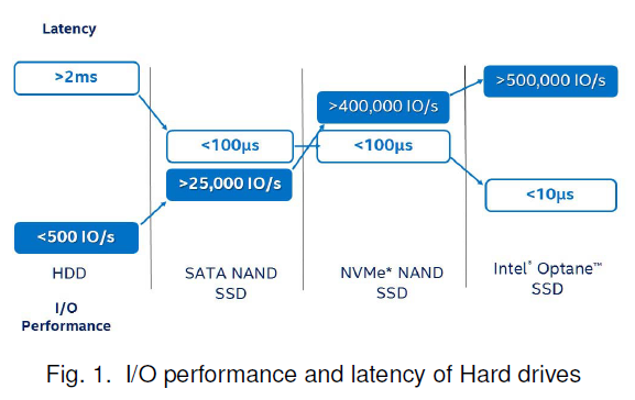 【论文阅读】SPDK: A development kit to build high performance storage applications_基于spdk做的论文-CSDN博客
