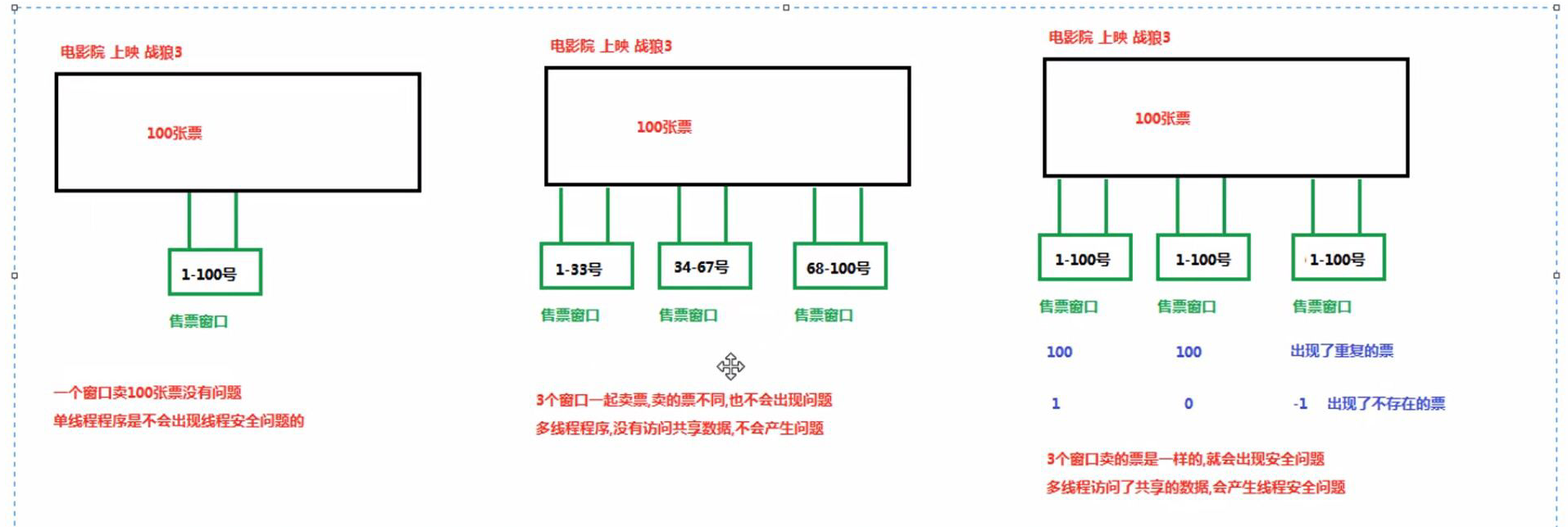 Reproduction of a typical online Spring Bean object thread-safety ...