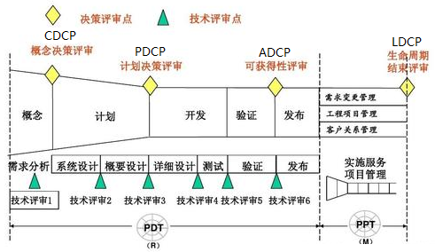 IPD的决策评审DCP（1）：概念、战略性_ipd dcp-CSDN博客