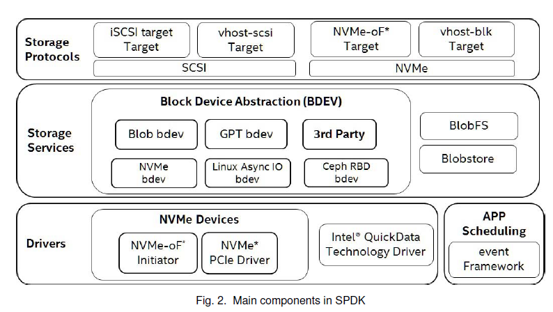 【论文阅读】SPDK: A development kit to build high performance storage applications_基于spdk做的论文-CSDN博客