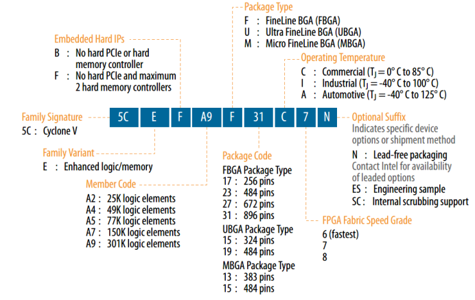 Cyclone V SoC FPGA学习之路第一章：综述-CSDN博客