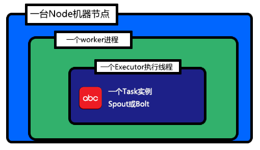 Storm并行机制与常见参数配置_storm 节点 jvm 参数-CSDN博客