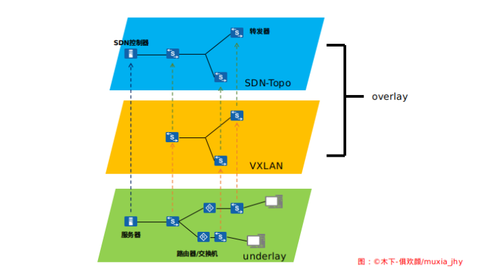 基于模拟实验理解SDN与传统路由交换网络的关系_eve-ng做sdn-CSDN博客