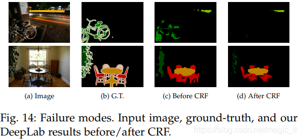 论文阅读 || 语义分割系列 —— deeplabv2 详解_deeplabv2论文-CSDN博客