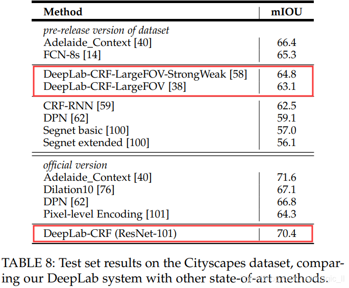 论文阅读 || 语义分割系列 —— deeplabv2 详解_deeplabv2论文-CSDN博客