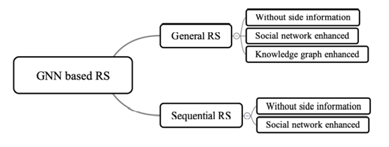 GNN应用在推荐系统中综述-CSDN博客