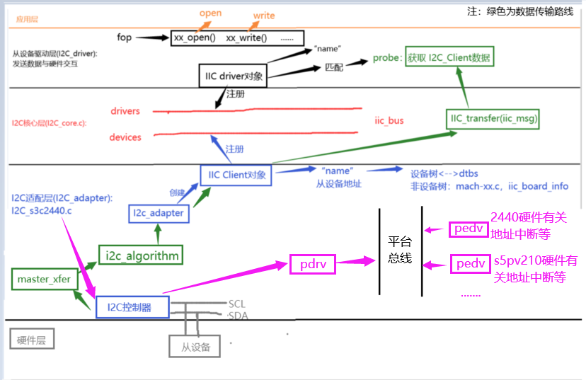 Linux驱动开发（12）------- IIC子系统_gslx680-CSDN博客